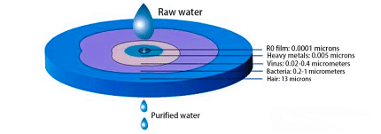 Working principle and application of RO water treatment system - aquamido
